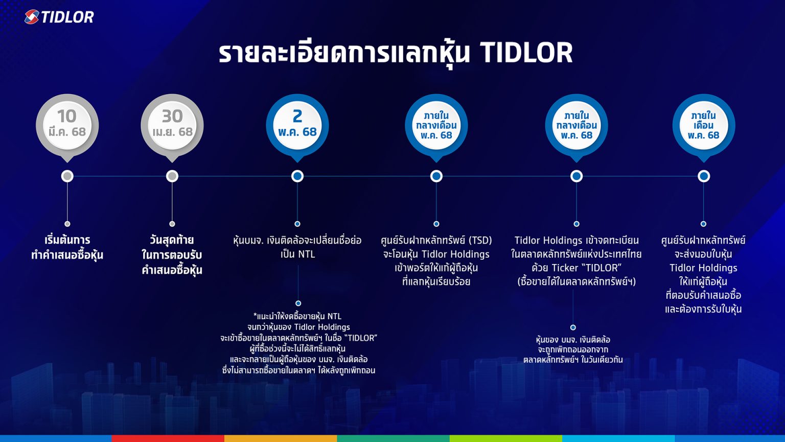 TIDLOR ปลื้ม ! ผถห. มั่นใจ-พร้อมใจแลกหุ้น 99.4% - Hoonsmart