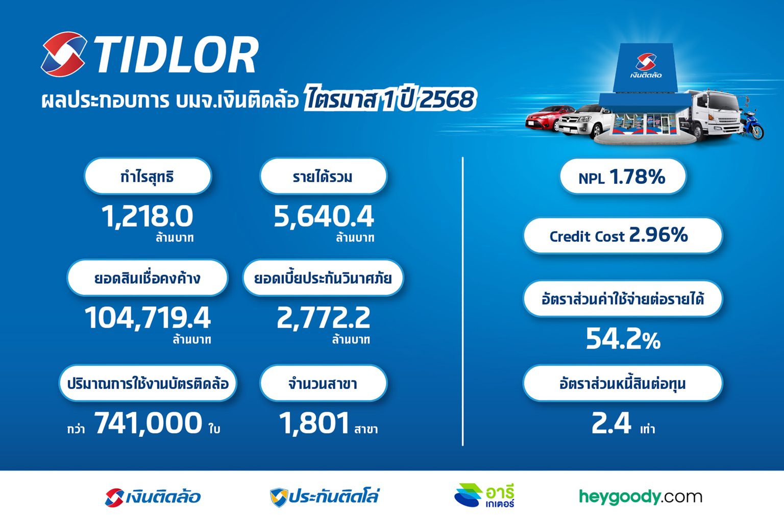 TIDLOR โชว์กำไรนิวไฮ 1,218 ลบ. Q1/68 คุม NPL ต่ำ 1.78% - Hoonsmart