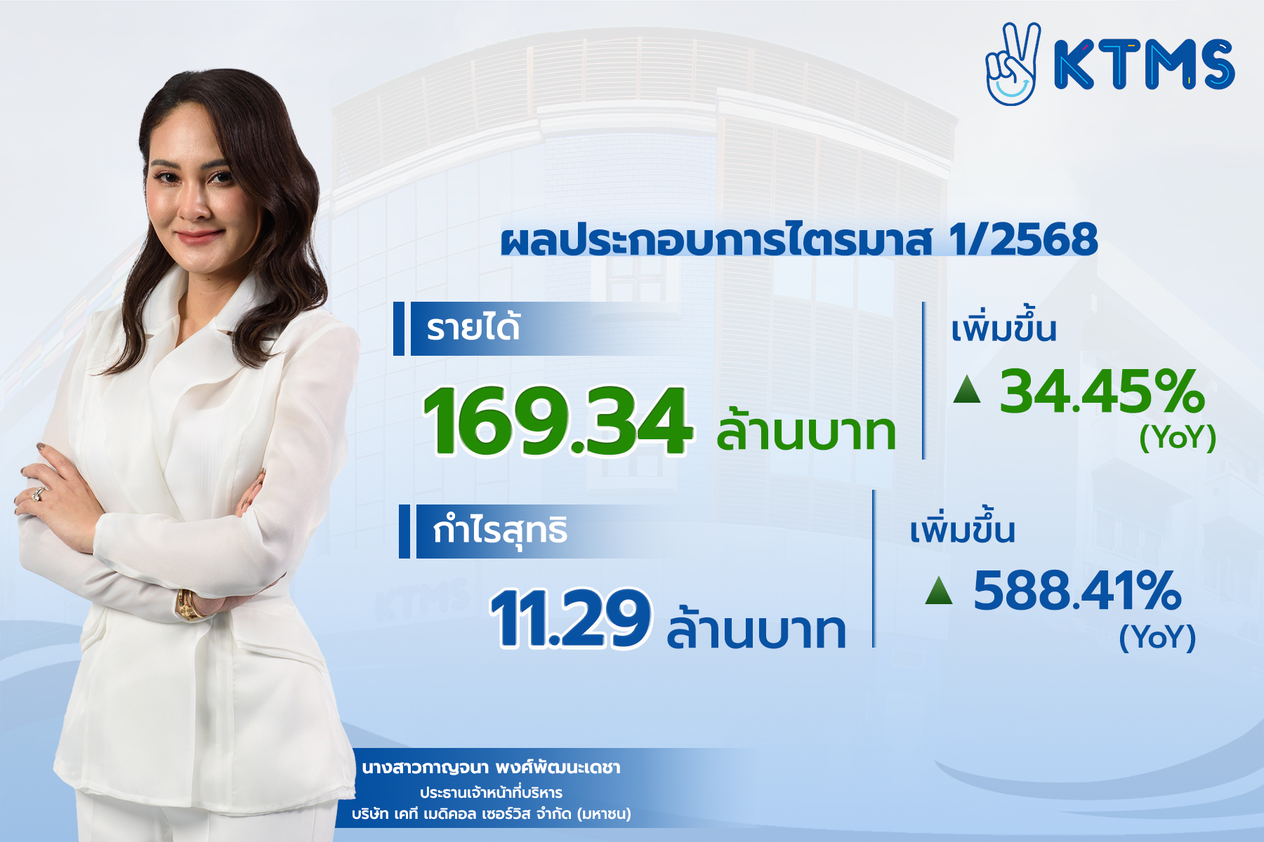 KTMS กำไร 11.29 ลบ. พุ่ง 588% ...ลุยเปิดสาขาเพิ่มปักธงโต 20-30% - Hoonsmart