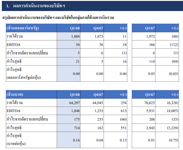 SPRC กำไร Q1/68 แตะ 21 ล้านดอลลาร์ เดินหน้าขยายธุรกิจหมุนเวียน - Hoonsmart