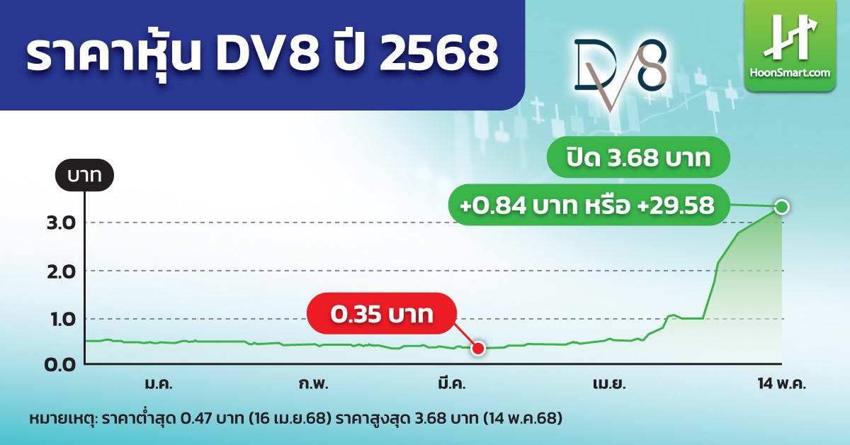 DV8 วิ่งสะกดตา !! 5 ซิลลิ่ง ทะยาน 3.70 บ. ... ลือสะพัด !! ถูกเทคโอเวอร์ - Hoonsmart