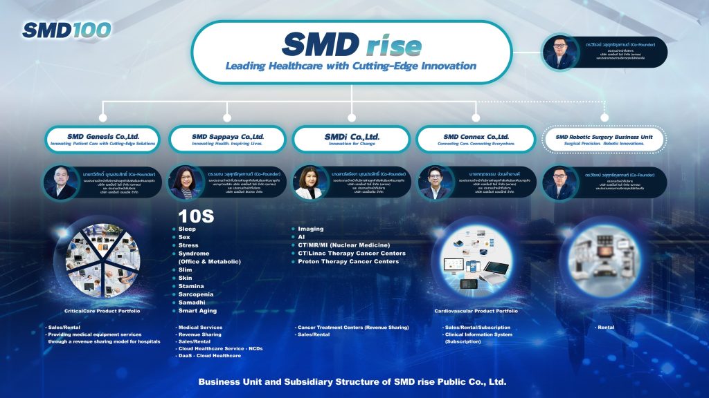 SMD100 ส่งซึกครึ่งหลังปี 68 "ปัง" สะท้อน ! การปรับโครงสร้างเชิงกลยุทธ์ - Hoonsmart