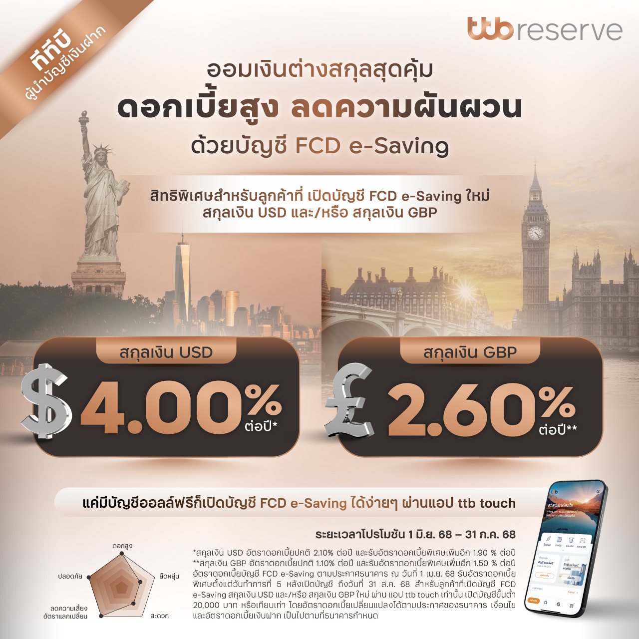 TTB ชูออมเงินบัญชี FCD E-Saving สกุล USD-GBP ดอกเบี้ยสูง ลดความผันผวน ...