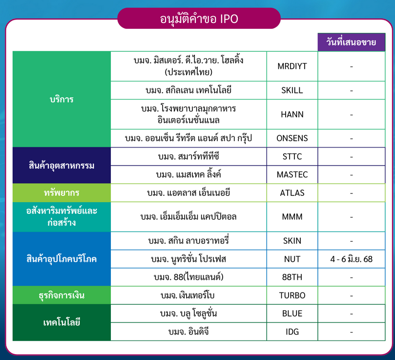 ก.ล.ต.เผย 5 เดือน IPO ระดมทุนน้อยกว่าปีก่อน "14 บริษัท"รอขาย-กำลังพิจารณา 10 บริษัท - Hoonsmart