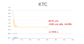 KTC ดิ่งฟลอร์ ลือรายใหญ่ถูกฟอร์ซเซล บริษัทยันแกร่ง กำไรปีนี้โต คุม NPLs 2% - Hoonsmart