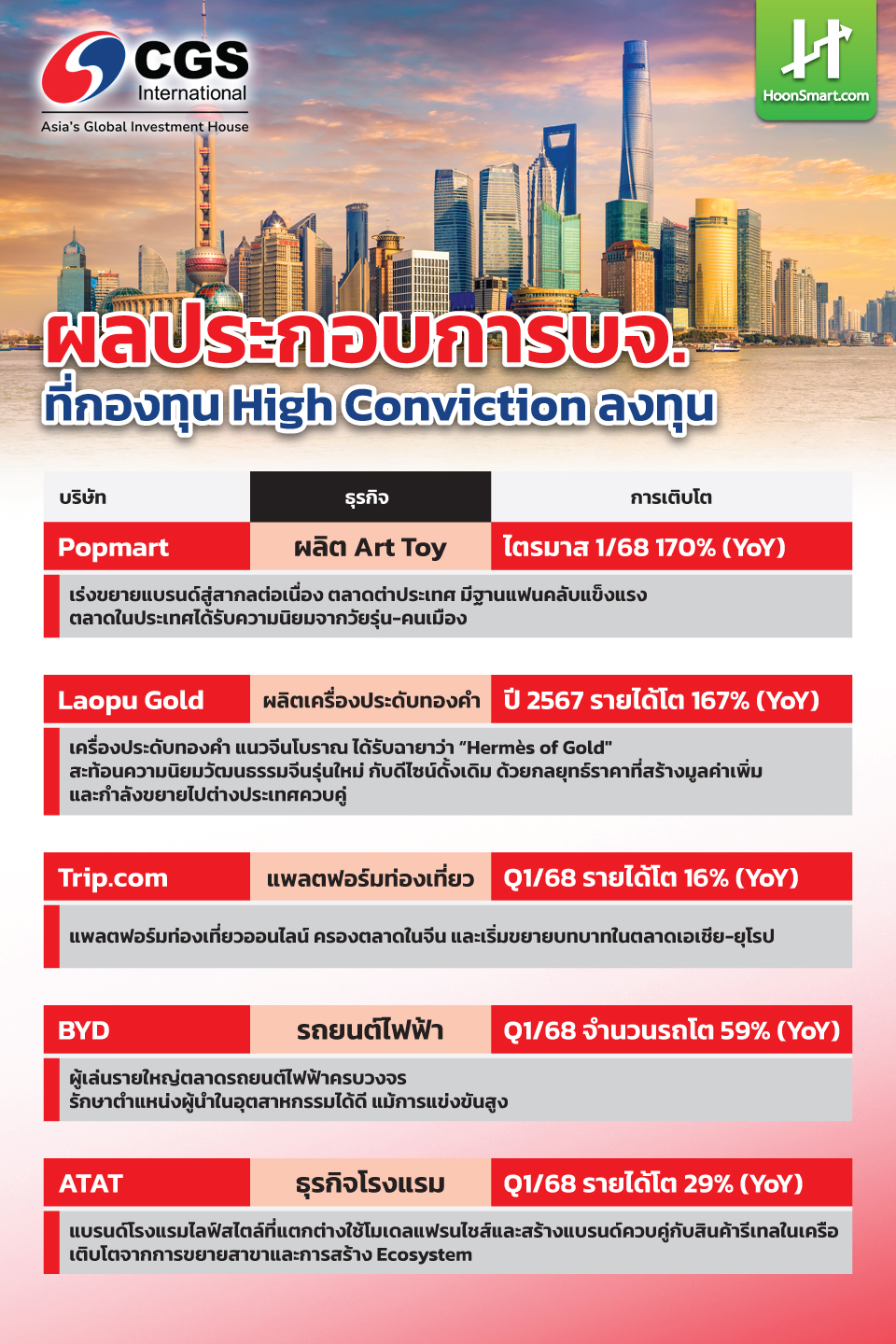 CGSI เจาะลึกหุ้นจีนโอกาสเติบโตสูง ชู ! กองทุนส่วนบุคคลผลตอบแทน 67% - Hoonsmart