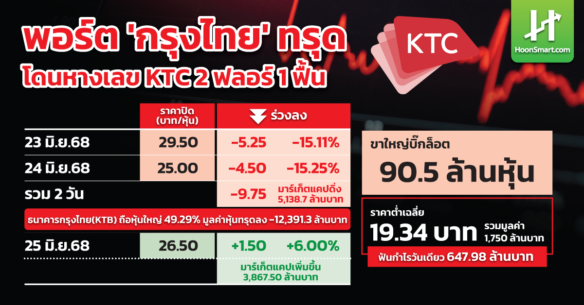 ไอ้โม่งยกล็อต KTC ราคาถูก 19.34 บาท ฟาดกำไรเนาะๆวันเดียว 648 ล้านบาท - Hoonsmart