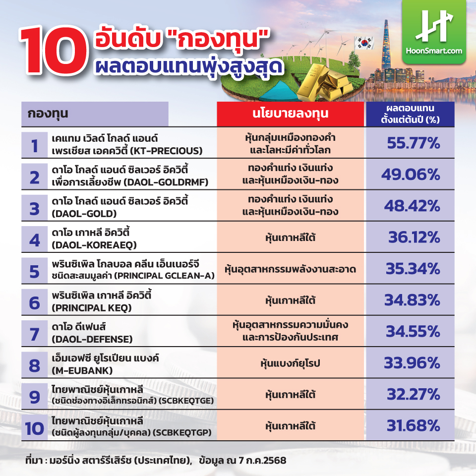 10 อันดับกองทุนผลตอบแทนพุ่ง "ทอง" แชมป์ "KT-PRECIOUS" สูงสุด 55.77% - Hoonsmart