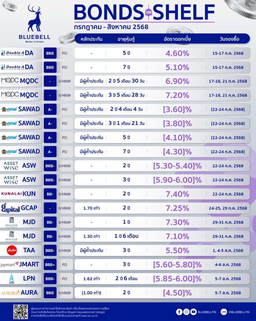 "บล.บลูเบลล์"เสิร์ฟหุ้นกู้ออกใหม่ ดอกเบี้ย 4.10-7.40% ต่อปี - Hoonsmart