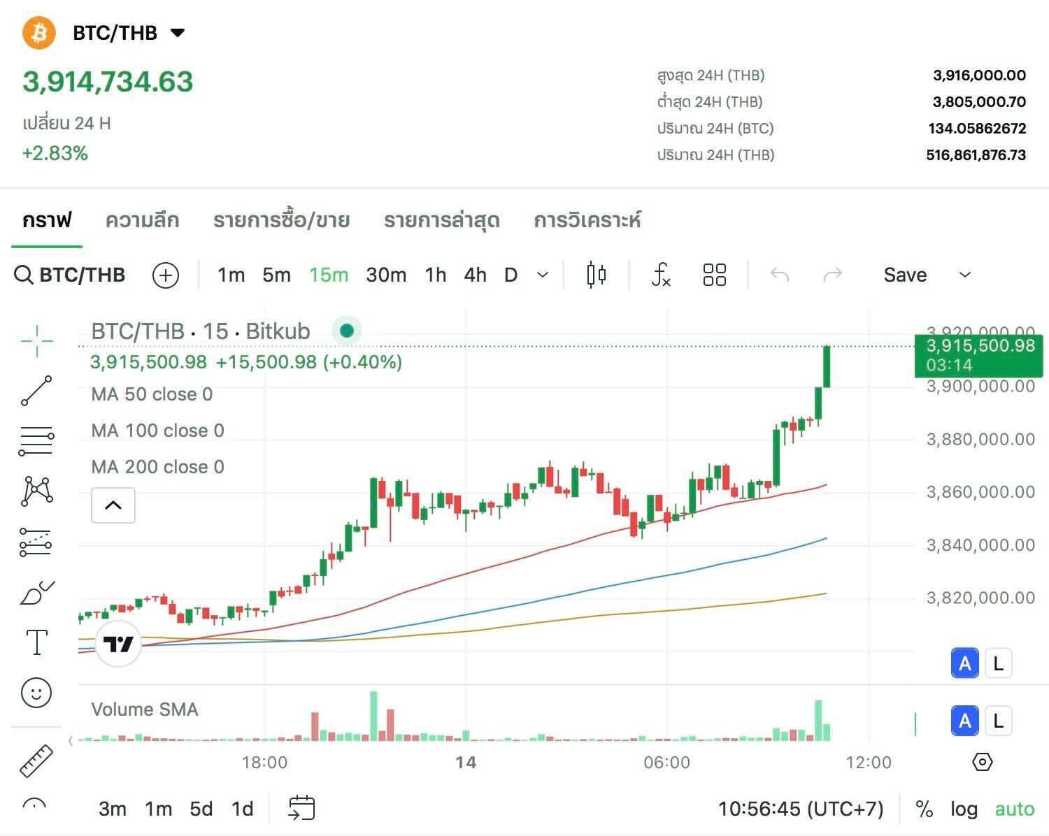 Bitcoin สร้าง All-Time High ใหม่ทะลุ 121,209 ดอลลาร์ - Hoonsmart