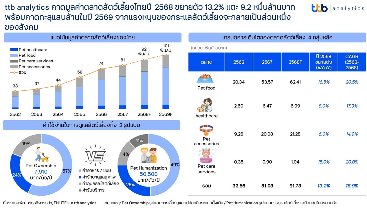 Ttb Analytics คาดมูลค่าตลาดสัตว์เลี้ยงไทยปีนี้โต 13.2% ทะลุแสนล้านปี 69 - Hoonsmart
