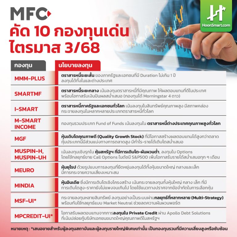 MFC เปิดกลยุทธ์ลงทุน Q3/68 เพิ่มน้ำหนัก "หุ้นยุโรป" คาดหุ้นไทยไซด์เวย์ - Hoonsmart