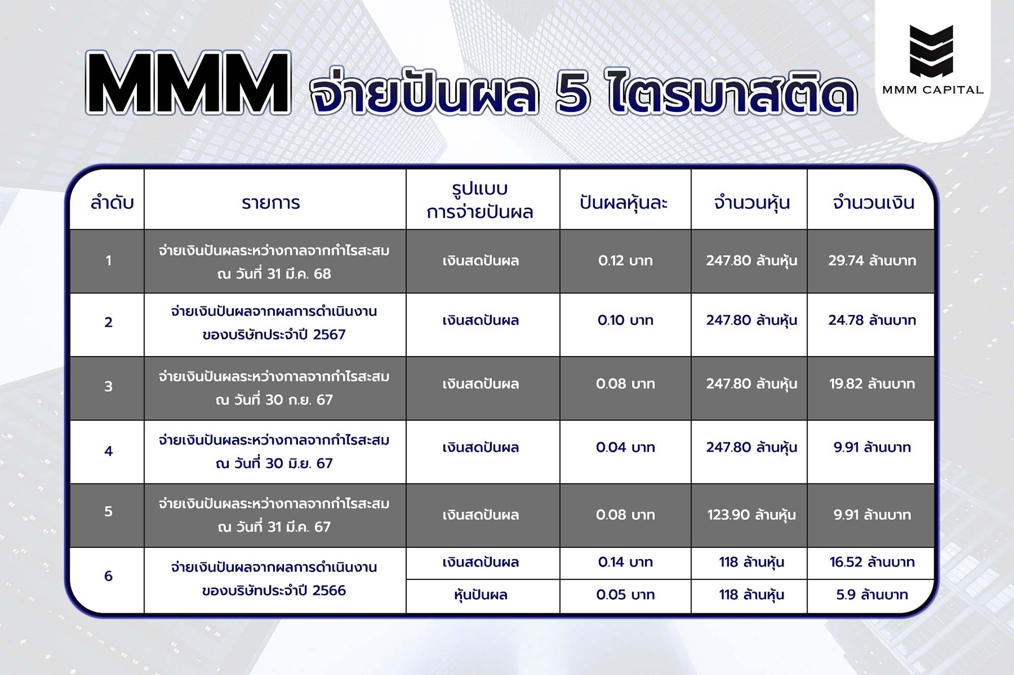 MMM เสิร์ฟข่าวดีก่อนย้ายเข้า Mai โชว์ปันผลต่อเนื่อง 5 ไตรมาส - Hoonsmart