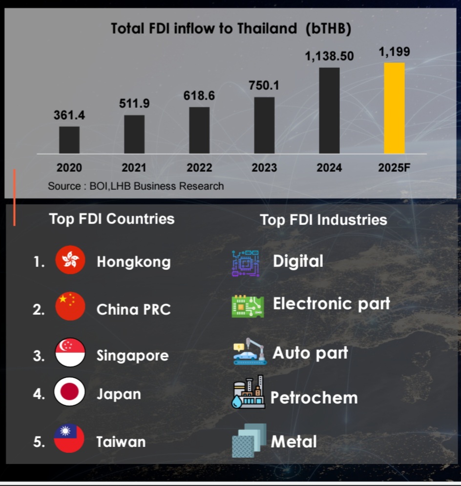 LHFG กำไรครึ่งปีพุ่ง 25.8% คงเป้าสินเชื่อโต 8% รุกเพิ่ม FDI–SME ดึง AI–ESG สู่การเงินโลกใหม่ ...