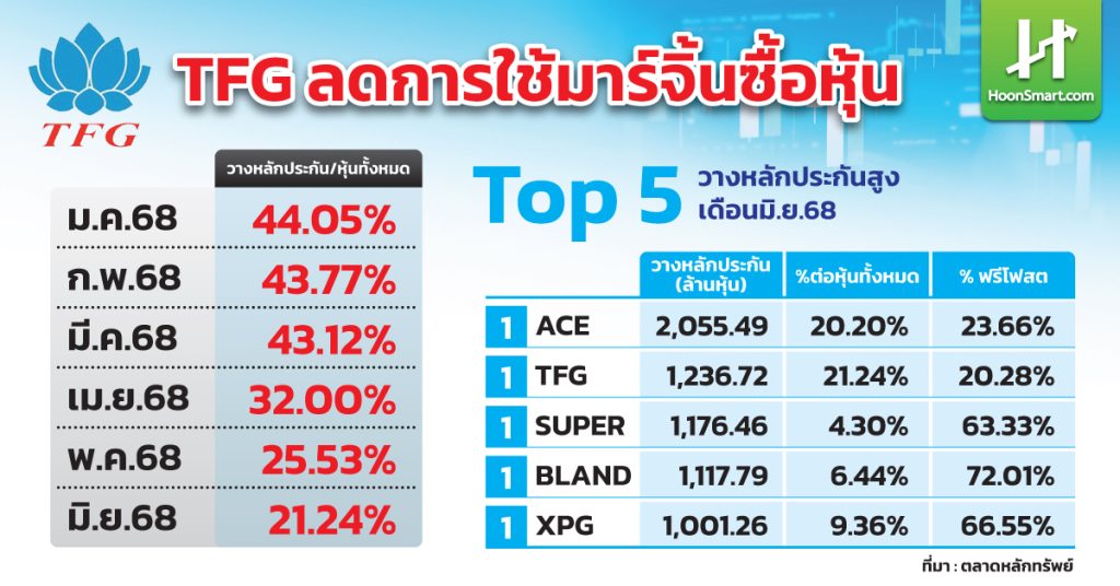 หุ้นขาขึ้น ! ปิดมหากาพย์”จำนำหุ้น” TFG ตั้งเป้าลดวางมาร์จิ้นทุกเดือน - Hoonsmart