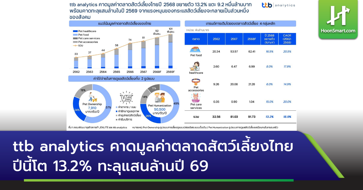 Ttb Analytics คาดมูลค่าตลาดสัตว์เลี้ยงไทยปีนี้โต 13.2% ทะลุแสนล้านปี 69 - Hoonsmart