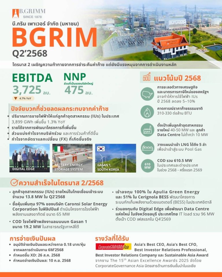 BGRIM เผย Q2/68 ลูกค้าอุตสาหกรรมยังแกร่ง ลุยขยายพอร์ตพลังงานสะอาด-ดาต้าเซ็นเตอร์ - Hoonsmart