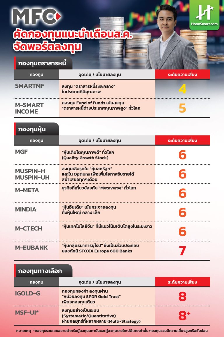 MFC มองตลาดยังเผชิญความไม่แน่นอน'ทรัมป์' ชูกอง MGALL กระจายลงทุนหลายสินทรัพย์ - Hoonsmart