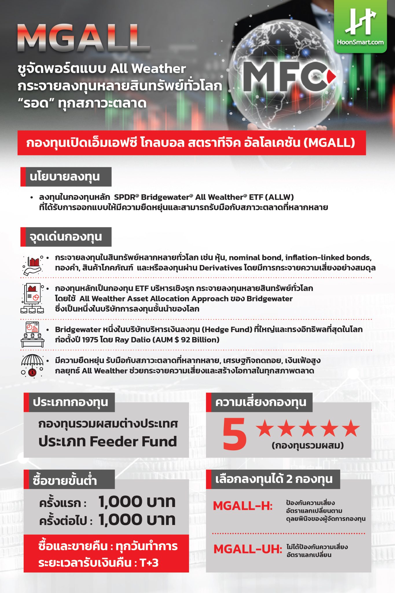 MGALL ชูจัดพอร์ตแบบ "All Weather" กลยุทธ์ระดับโลกจาก Hedge Fund ชั้นนำ - Hoonsmart