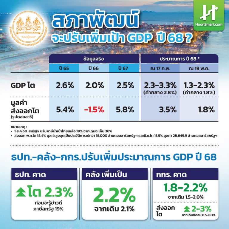 ลุ้นศก.Q2 โต 3.1% ระทึกเพิ่มเป้าทั้งปี กำไรบจ.ดี THAI-DELTA พร้อมพาตลาดลง - Hoonsmart