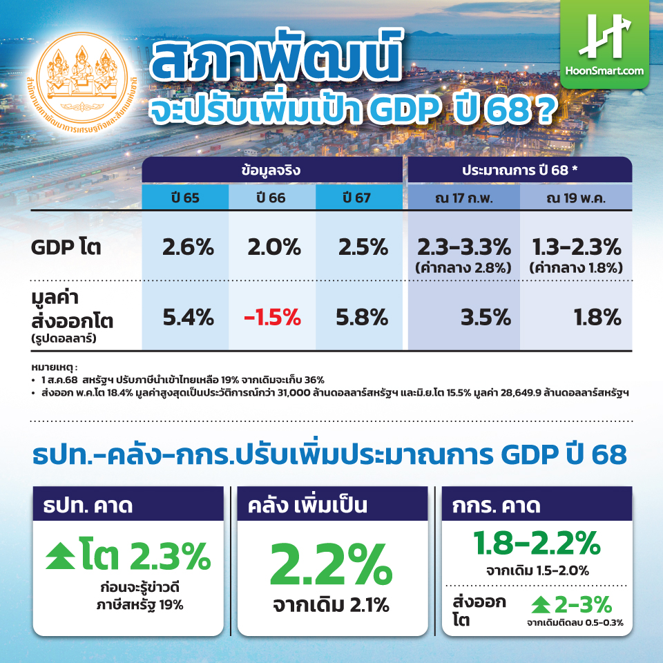ลุ้นศก.Q2 โต 3.1% ระทึกเพิ่มเป้าทั้งปี กำไรบจ.ดี THAI-DELTA พร้อมพาตลาดลง - Hoonsmart