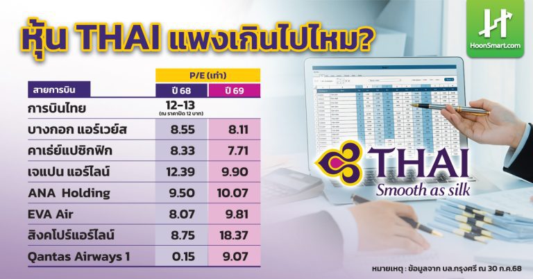 THAI บินสูงเหนือสายการบินคู่แข่ง เกินเป้านักวิเคราะห์ - Hoonsmart