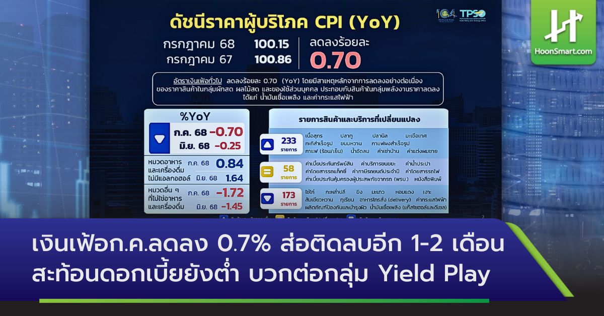 เงินเฟ้อก.ค.ลดลง 0.7% ส่อติดลบอีก 1-2 เดือน โบรกฯชี้สะท้อนดอกเบี้ยยังต่ำ บวกต่อกลุ่ม Yield Play ...