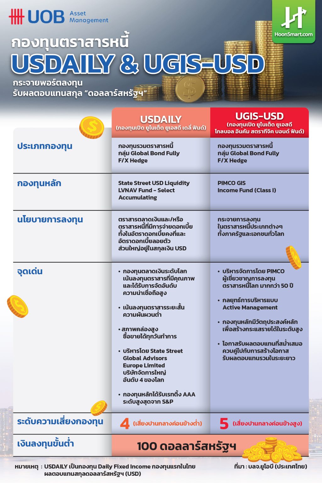 กองทุน USDAILY & UGIS-USD เพิ่มโอกาสรับผลตอบแทนสกุล "ดอลลาร์สหรัฐฯ ...