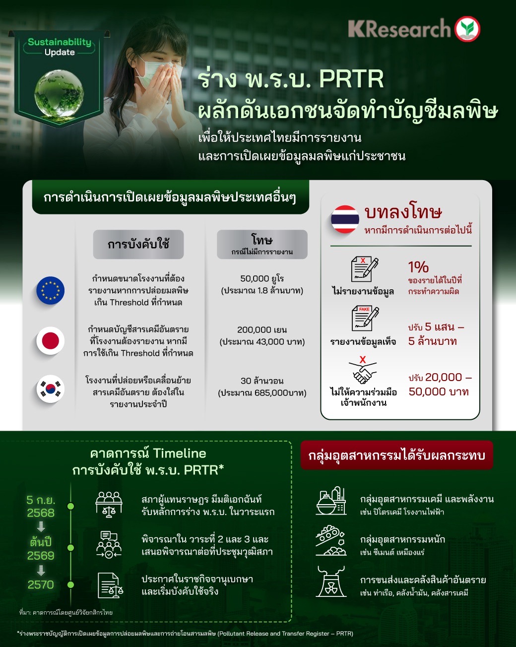 ศูนย์วิจัยกสิกรไทย คาดร่าง พ.ร.บ. PRTR ใช้ปี'70 ผลักดันเอกชนจัดทำบัญชี ...
