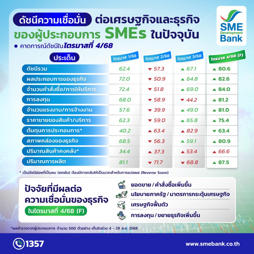 SME D Bank เชื่อมั่น SMEs พุ่ง! คาดการณ์ Q4/68 สดใส รับไฮซีซั่น อานิสงส์นโยบายรัฐกระตุ้นเศรษฐกิจ ...