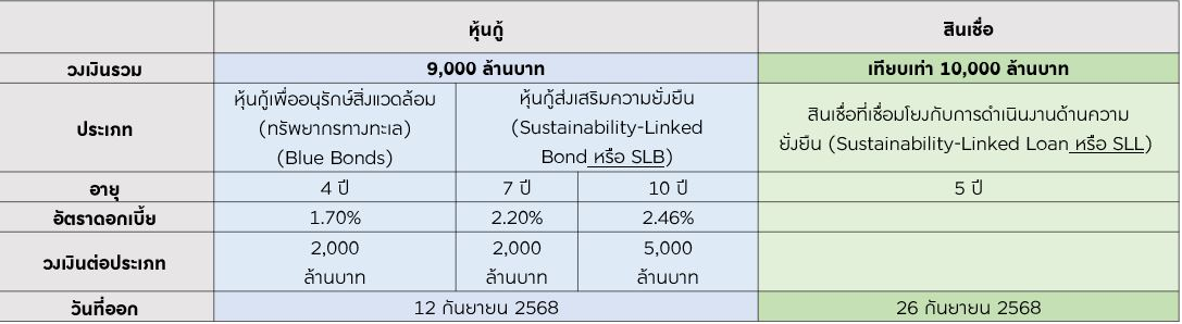 TU ปิดดีลเงินกู้ยั่งยืน 2.4 หมื่นลบ. ล้น 3.68 เท่า ดันสินเชื่อ ESG แตะ 80% - Hoonsmart