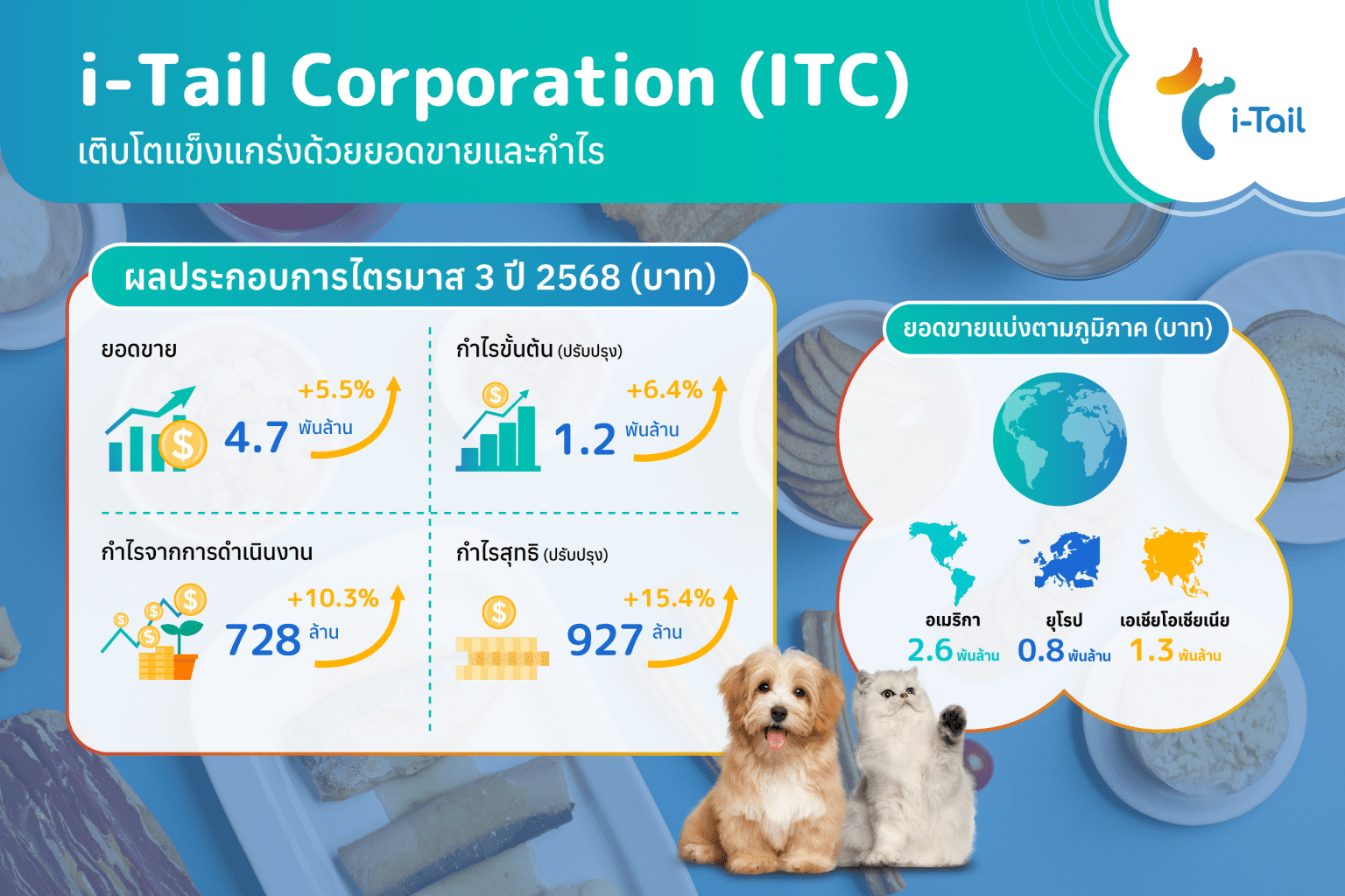 ITC กวาดยอดขาย Q3 ทะลุ 4.7 พันลบ. กำไรสุทธิปรับปรุงโต 15.4% แตะ 927 ลบ. - Hoonsmart