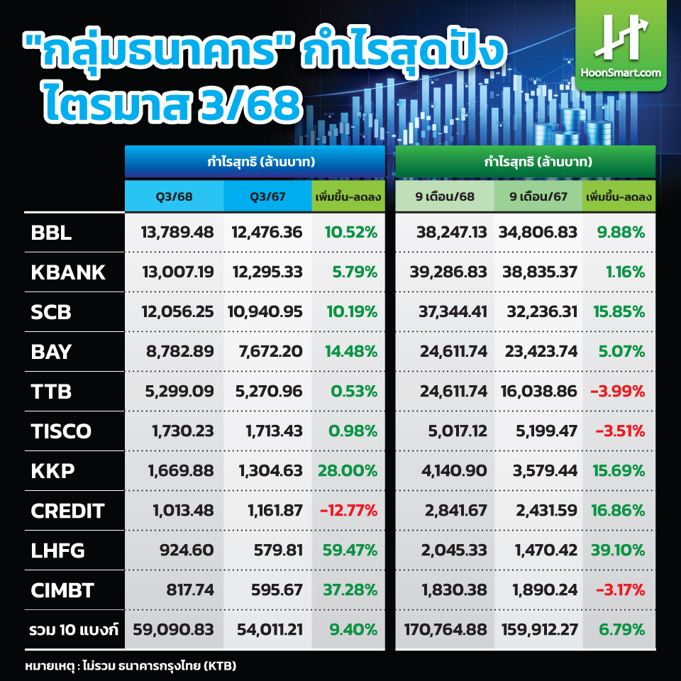 BBLแชมป์!10 แบงก์ฟันกำไร 59,091 ลบ.Q3 เหนือคาดค่าฟี,พอร์ตหนุน กูรูจ่อเพิ่มเป้าทั้งปี - Hoonsmart