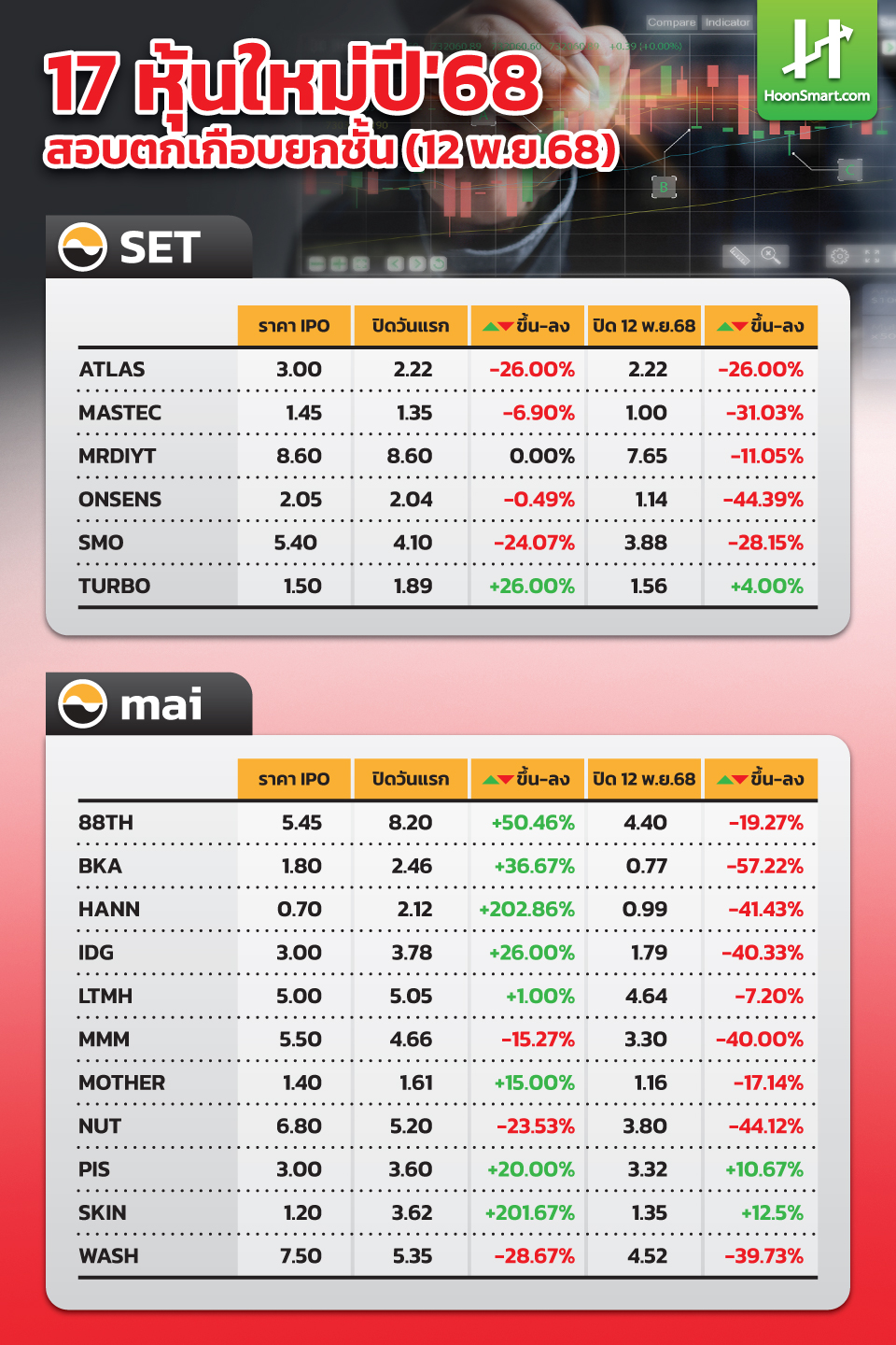 17 หุ้นใหม่ปี' 68 สอบผ่านเพียง 3 บริษัท FETCO จับเข่าคุย FA ตั้งราคาแพงไหม? - Hoonsmart