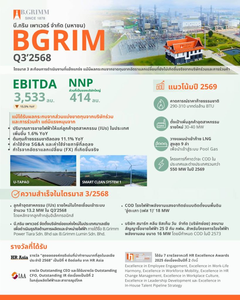 BGRIM กำไร Q3โตแรง 521 ลบ. พุ่ง 220% ลูกค้าอุตสาหกรรมเพิ่มขึ้น ต้นทุนก๊าซลดลง - Hoonsmart
