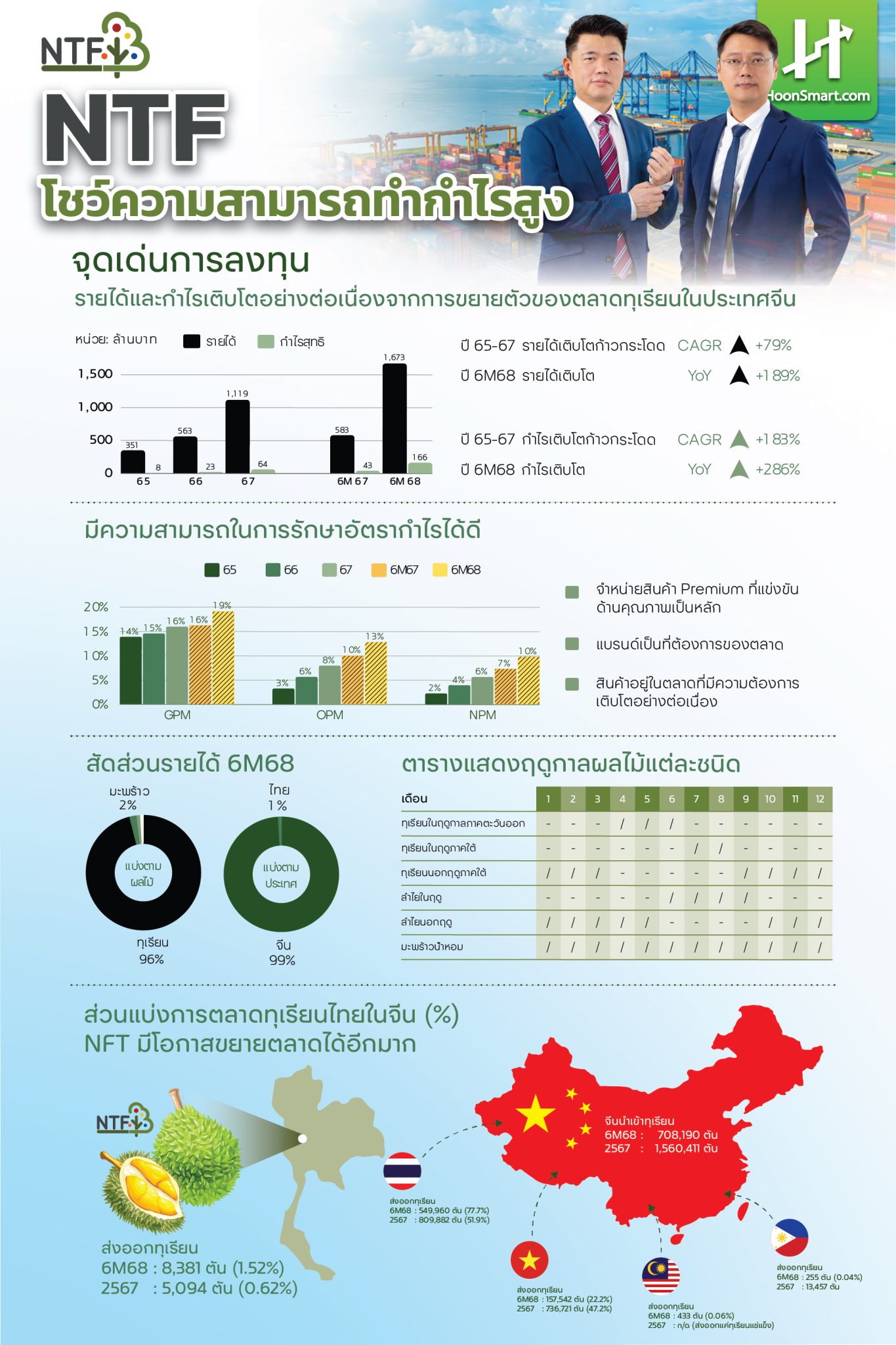 NTF กำไรยังกระโดดอีกไกล ขาย IPO ธ.ค.นี้ เพิ่มศักยภาพส่งออกทุเรียนพรีเมี ...