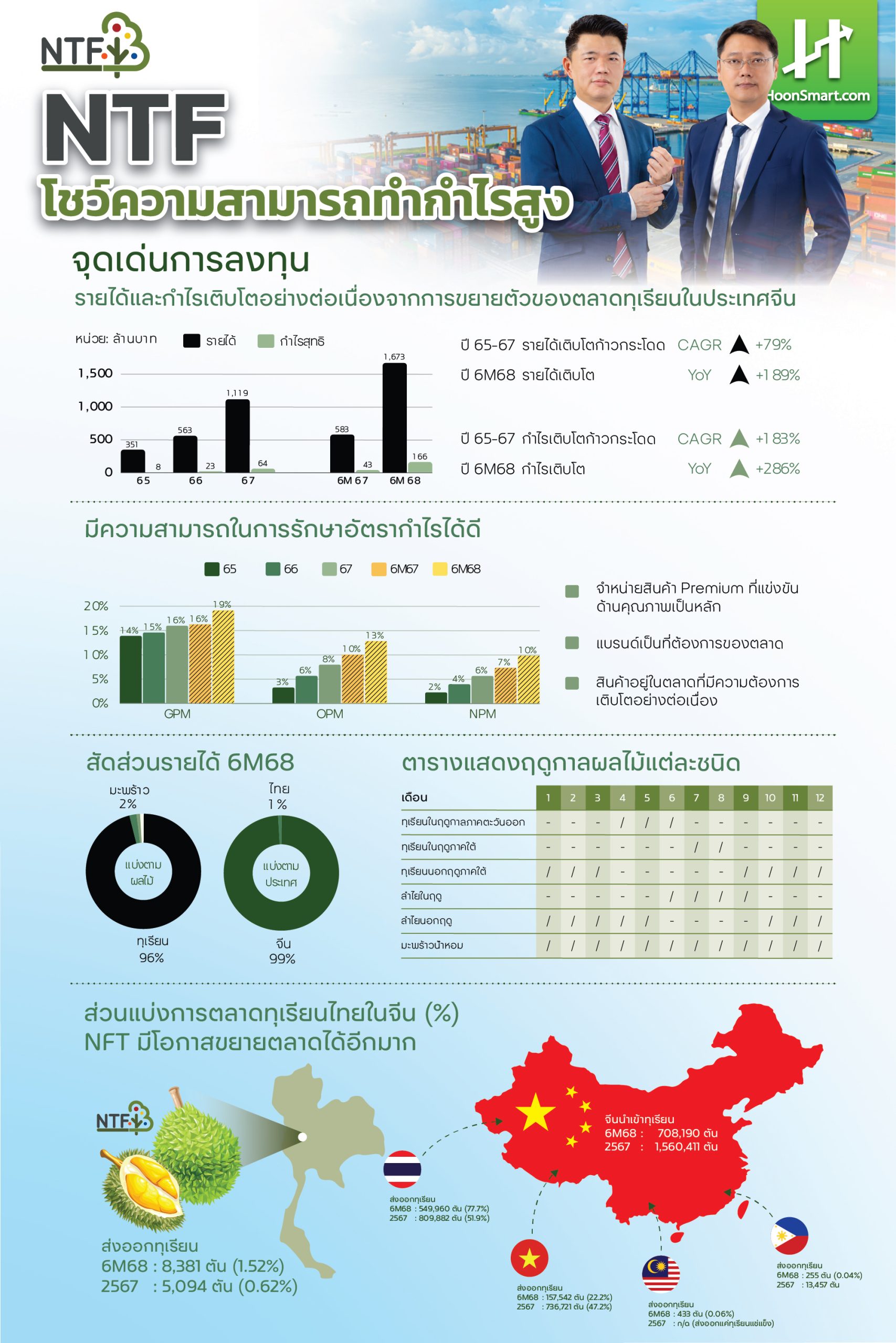 NTF กำไรยังกระโดดอีกไกล ขาย IPO ธ.ค.นี้ เพิ่มศักยภาพส่งออกทุเรียนพรีเมี ...