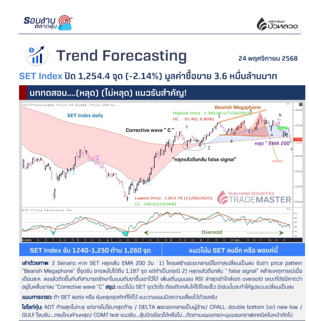 SET ผ่านจุดปรับฐาน...เดินหน้าต่อ จับตา MSCI -แรงขายต่างชาติ - Hoonsmart