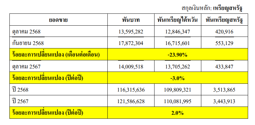 CCET ยอดขายเดือนต.ค.68 พลิกติดลบ 3% YoY เทียบก.ย.ร่วงแรง 24% - Hoonsmart