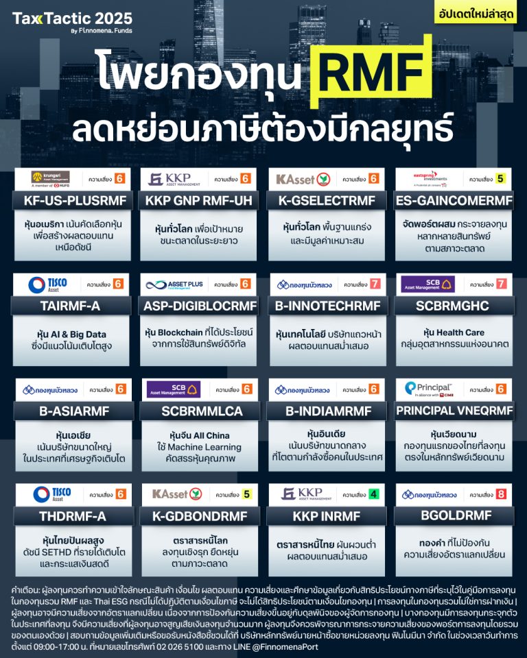 "Finnomena" แนะกองเซฟภาษีอย่างมีกลยุทธ์ เปิดโพย RMF-Thai ESG ตัวเด็ดปี 68 - Hoonsmart