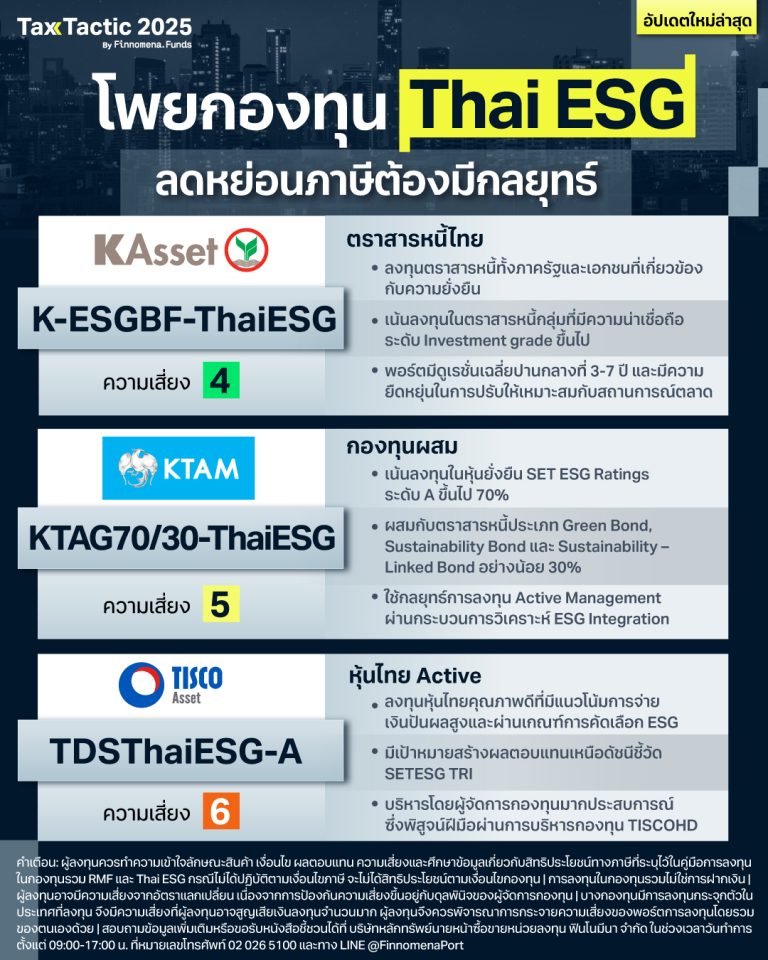 "Finnomena" แนะกองเซฟภาษีอย่างมีกลยุทธ์ เปิดโพย RMF-Thai ESG ตัวเด็ดปี 68 - Hoonsmart