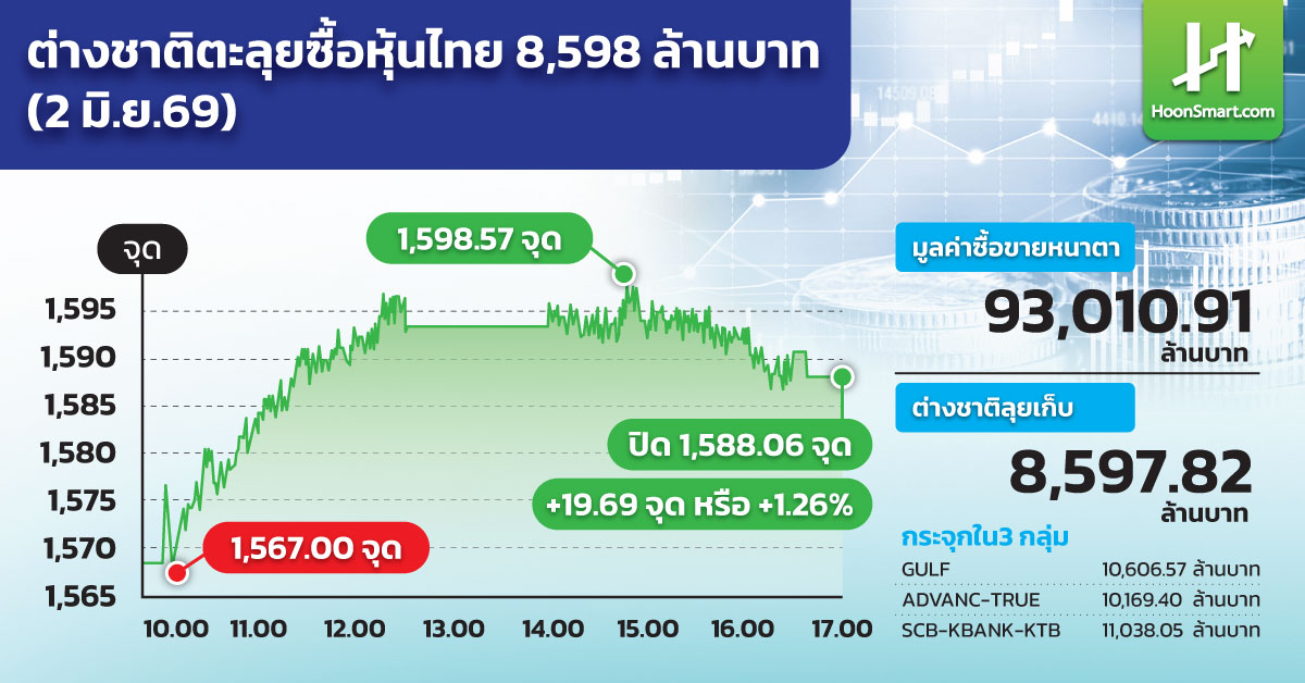 ต่างชาติไล่ซื้อคืน 8,598 ล้านบ.จ่อ1,600 จุด เป้ากัลฟ์ฯ-บิ๊กแคป วอลุ่ม ...